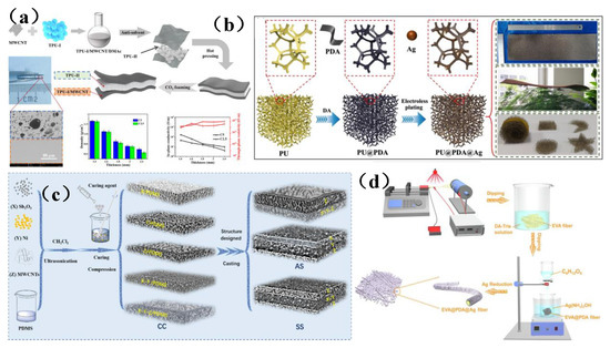 Research Progress with Membrane Shielding Materials for Electromagnetic ...