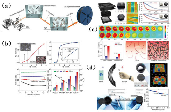 Research Progress with Membrane Shielding Materials for Electromagnetic ...