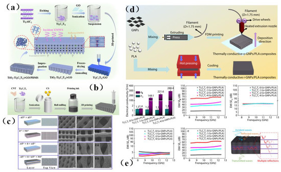 Research Progress with Membrane Shielding Materials for Electromagnetic ...