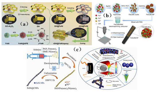 Research Progress with Membrane Shielding Materials for Electromagnetic ...