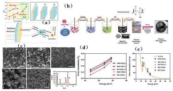 Research Progress with Membrane Shielding Materials for Electromagnetic ...