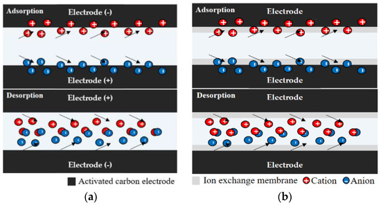 Optimization and Evaluation for the Capacitive Deionization Process of ...
