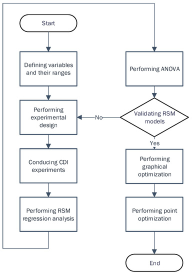 Optimization and Evaluation for the Capacitive Deionization Process of ...