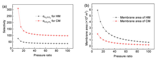 Synchronous Design of Membrane Material and Process for Pre-Combustion ...