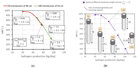 Optimization of Small-Scale Hydrogen Production with Membrane Reactors