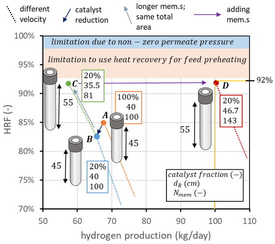 Optimization of Small-Scale Hydrogen Production with Membrane Reactors