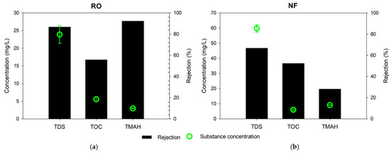 Treatment of Semiconductor Wastewater Containing Tetramethylammonium ...