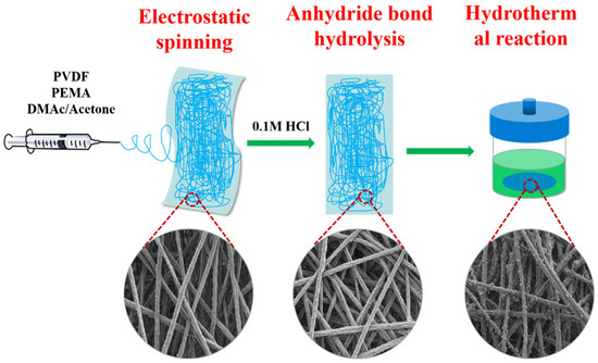 Membranes | Free Full-Text | Fabrication of Anatase TiO2/PVDF Composite Membrane for Oil-in ...