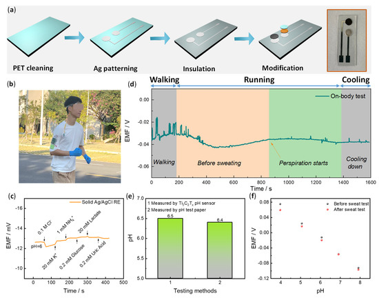 Directly Using Ti3C2Tx MXene for a Solid-Contact Potentiometric pH ...