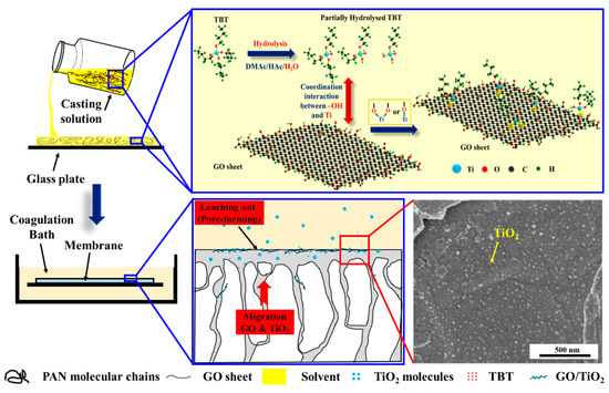 In Situ Incorporation of TiO2@Graphene Oxide (GO) Nanosheets in ...