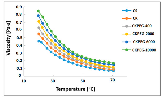 Membranes | Free Full-Text | Green Fabrication of Sustainable Porous Chitosan/Kaolin Composite ...
