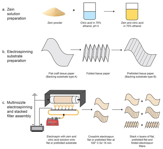 Efficient, Breathable, and Compostable Multilayer Air Filter Material ...