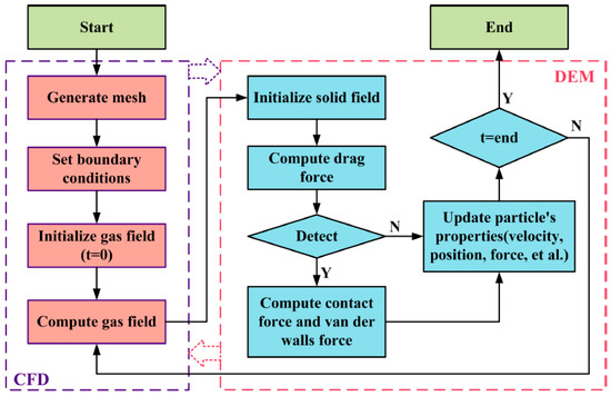 Study of CFD-DEM on the Impact of the Rolling Friction Coefficient on ...