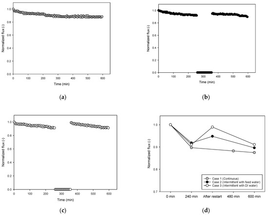 Application of Optical Coherence Tomography (OCT) to Analyze Membrane ...