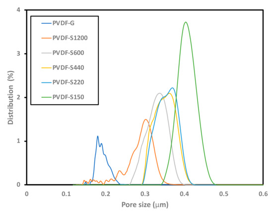 Tuning PVDF Membrane Porosity and Wettability Resistance via Varying ...