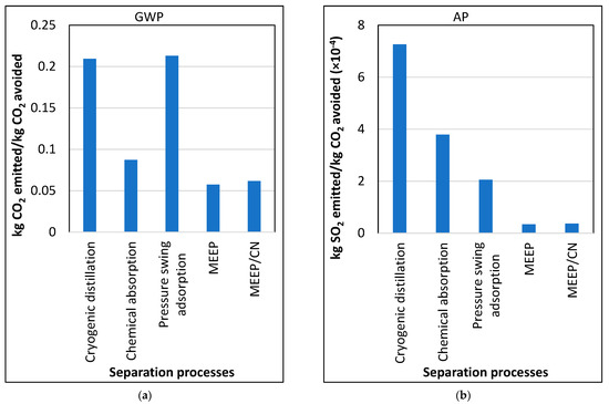 Life Cycle Assessment of Innovative Carbon Dioxide Selective Membranes from Low Carbon Emission ...