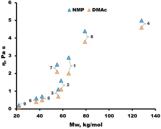 Effect of Molecular Weight and Chemical Structure of Terminal Groups on ...