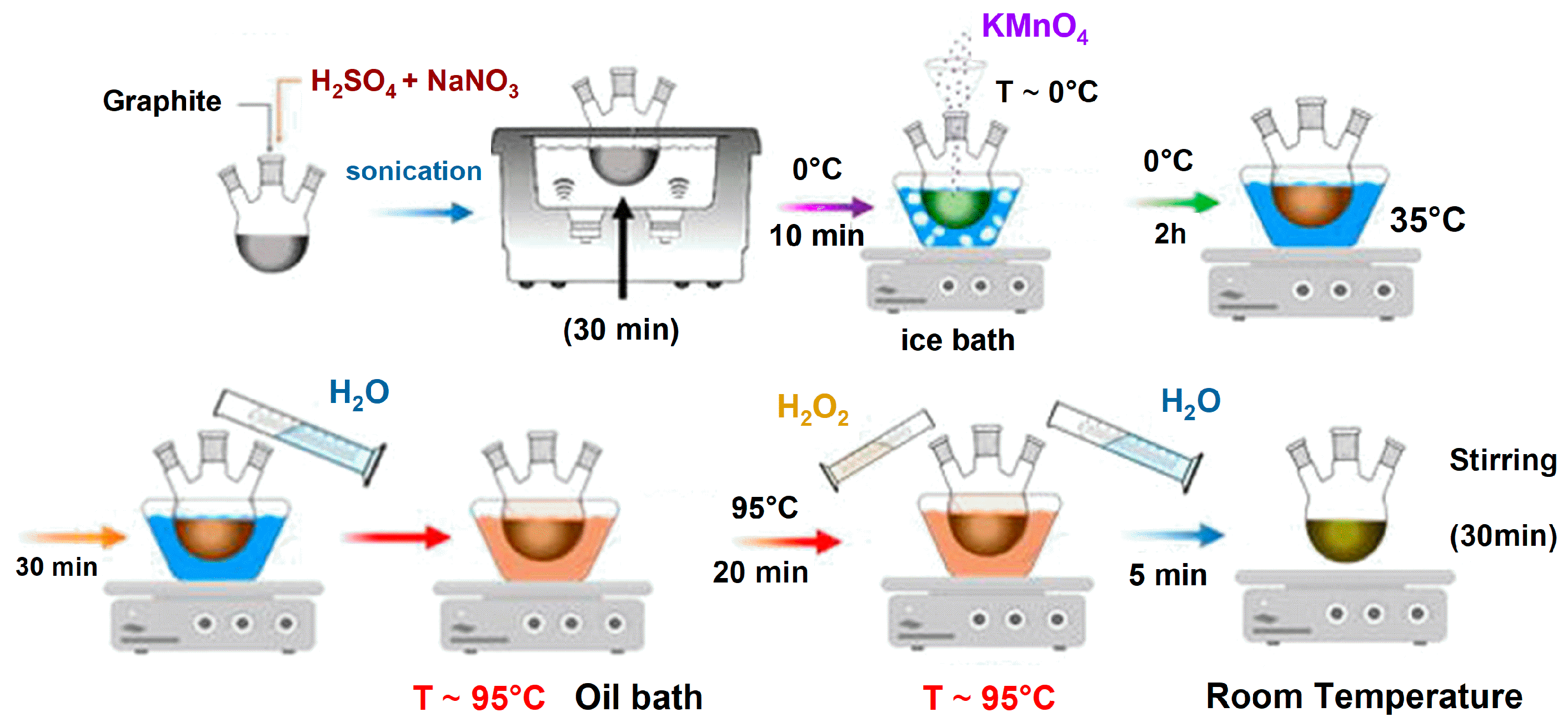 Green Methods for the Fabrication of Graphene Oxide Membranes: From Graphite to Membranes