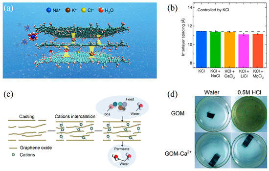 Green Methods for the Fabrication of Graphene Oxide Membranes: From ...