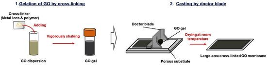Green Methods for the Fabrication of Graphene Oxide Membranes: From ...
