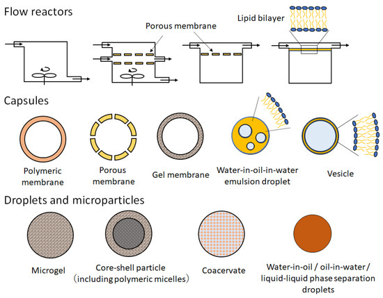 A Practical Guide to Preparation and Applications of Giant Unilamellar ...
