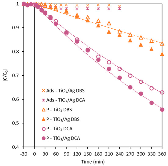 Performance of TiO2-Based Tubular Membranes in the Photocatalytic ...