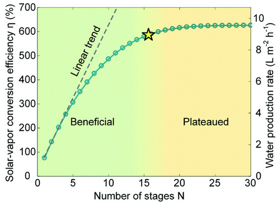 Recent Progress on Passive, Thermally Localized Solar-Driven Multistage Water Evaporation