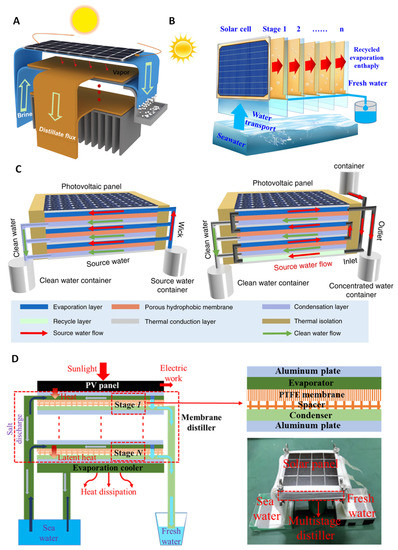 Recent Progress on Passive, Thermally Localized Solar-Driven Multistage ...
