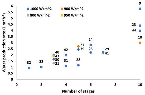 Recent Progress on Passive, Thermally Localized Solar-Driven Multistage Water Evaporation