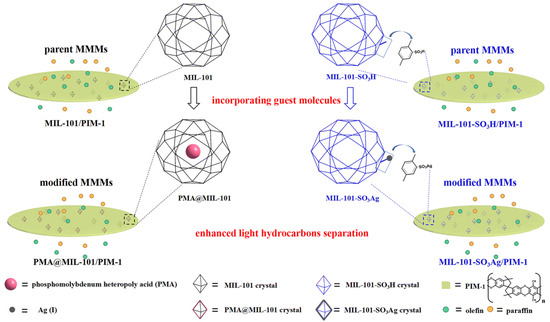 Engineering Metal-Organic-Framework (MOF)-Based Membranes for Gas and ...