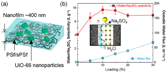 Engineering Metal-Organic-Framework (MOF)-Based Membranes for Gas and ...