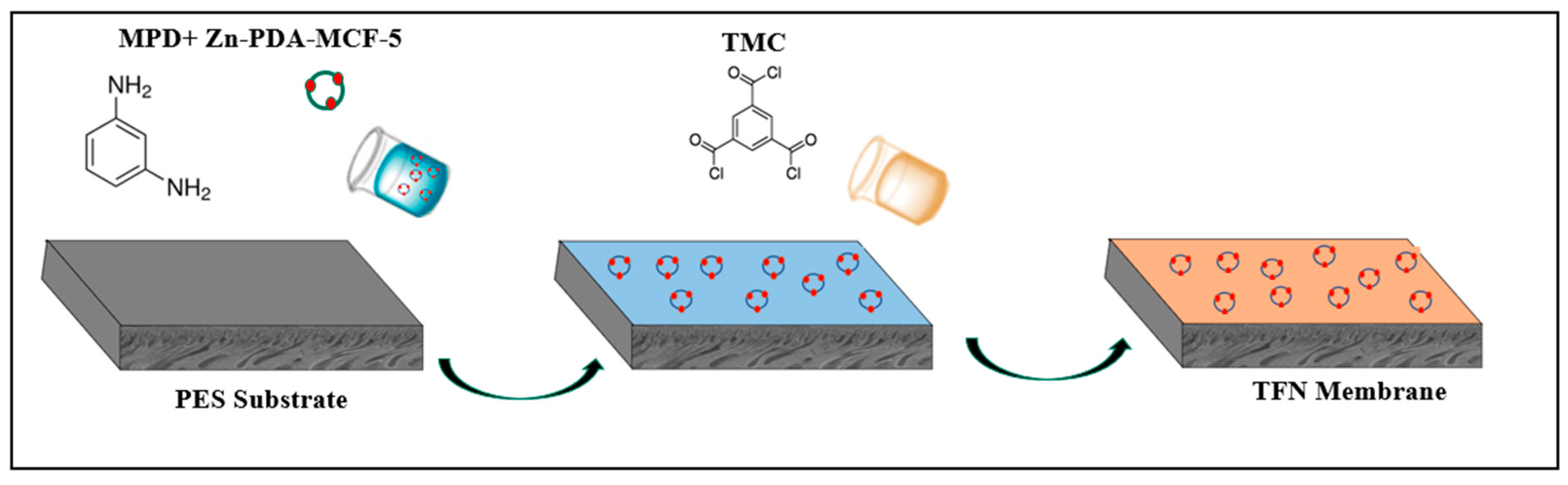 ZnO/PDA/Mesoporous Cellular Foam Functionalized Thin-Film Nanocomposite ...