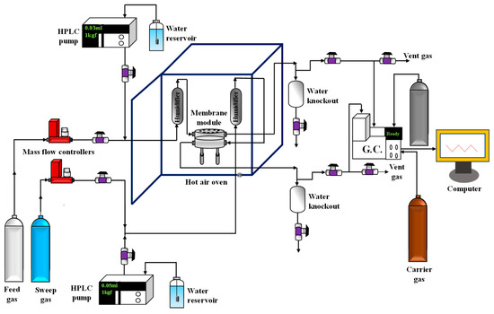 Membranes | Free Full-Text | A Strategical Improvement in the ...