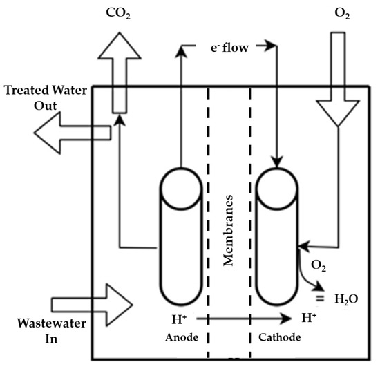 Microbial Fuel Cell Construction Features and Application for ...