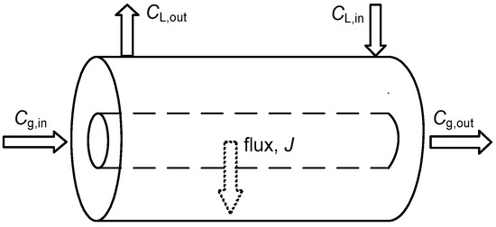 A Simplified Kinetic Modeling of CO2 Absorption into Water and ...