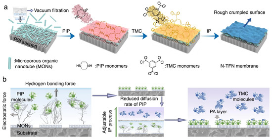 Effect of Interlayer Construction on TFC Nanofiltration Membrane ...