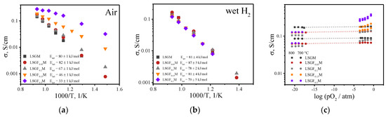 Highly Conductive Fe-Doped (La,Sr)(Ga,Mg)O3−δ Solid-State Membranes for Electrochemical Application