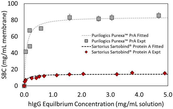 Comparative Evaluation of Commercial Protein A Membranes for the Rapid ...