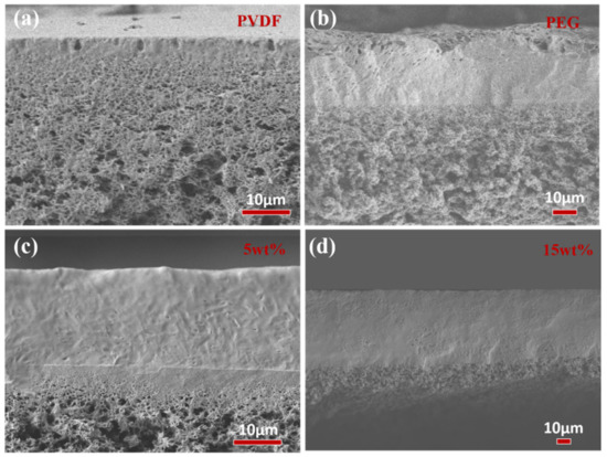 Enhanced Desulfurization Performance of ZIF−8/PEG MMMs: Effect of ZIF−8 Particle Size