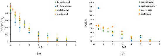 Electrochemical Oxidation of Organic Pollutants in Aqueous Solution ...