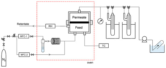 Membranes | Free Full-Text | Permeation Properties of Water Vapor ...