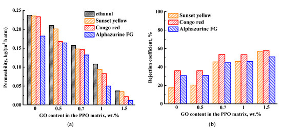 Modification Approaches of Polyphenylene Oxide Membranes to Enhance ...