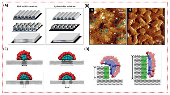 Lyotropic Liquid Crystal (LLC)-Templated Nanofiltration Membranes by ...