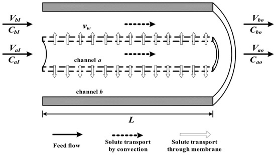 Device Performance of a Tubular Membrane Dialyzer Incorporating ...