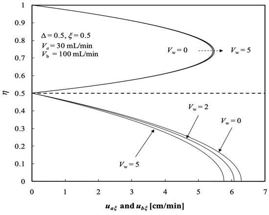 Device Performance of a Tubular Membrane Dialyzer Incorporating Ultrafiltration Effects on the ...