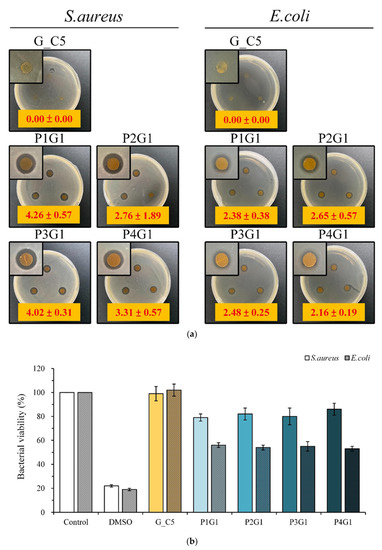 Development and In Vitro Analysis of Layer-by-Layer Assembled Membranes ...