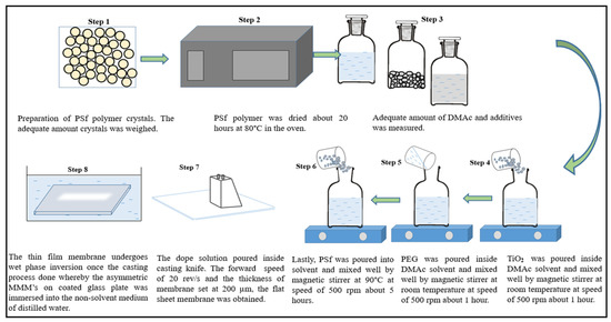 Efficiency of Fabricated Adsorptive Polysulfone Mixed Matrix Membrane for Acetic Acid Separation