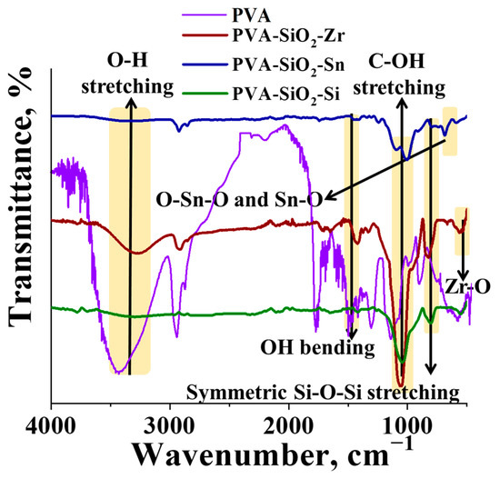 Membranes | Free Full-Text | Proton Conducting Organic-Inorganic Composite Membranes for All ...