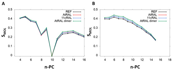 Structural Impact of Selected Retinoids on Model Photoreceptor Membranes