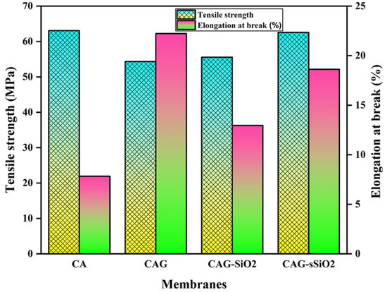 Fabrication of Cellulose Acetate-Based Proton Exchange Membrane with Sulfonated SiO2 and ...